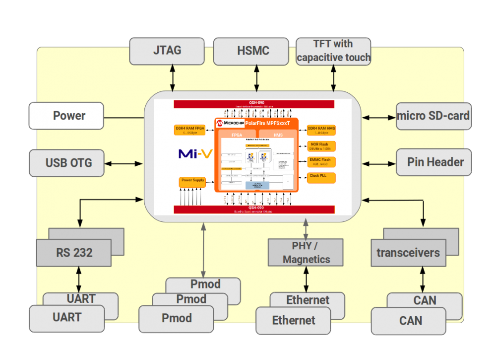M100PFSEVP-PolarFire SoC-FPGA Platform | ARIES Embedded GmbH