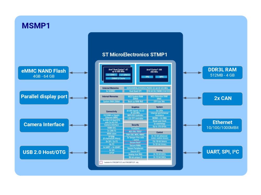 MSMP1 - Low Power SiP | ARIES Embedded GmbH