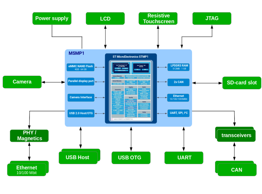 MSMP1EVK - STMP1 Evaluation Kit | ARIES Embedded GmbH